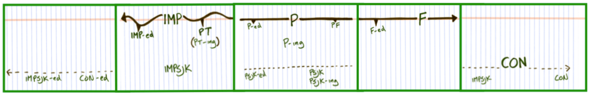 The VERB MAP – Spanish-Ace.com