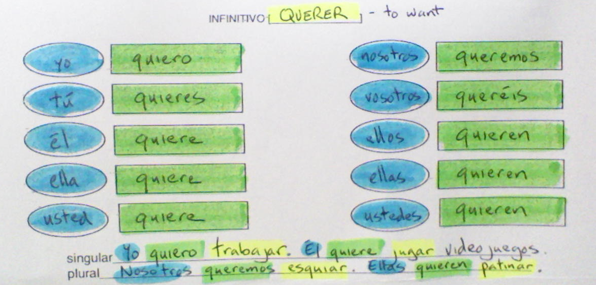 Querer, Ir, Poder – Spanish-Ace.com